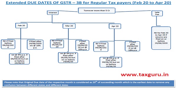 GST Extended Due Dates due to Covid 19 Charts & Graphical Presentation