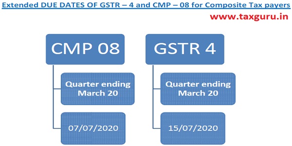 GST Extended Due Dates due to Covid 19 Charts & Graphical Presentation