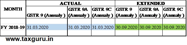 Extended GST due dates of all GST Return