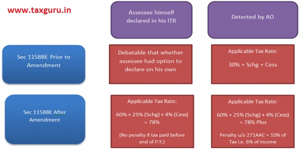 Section 115BBE- Bleak line between Righteousness & Injustice