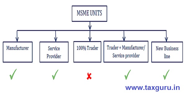 Registration under MSME Act