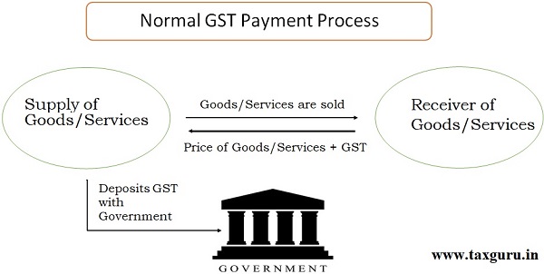 Reverse Charge Mechanism in Goods and Services Tax