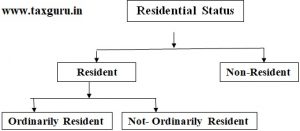Residential Status & Scope of Income