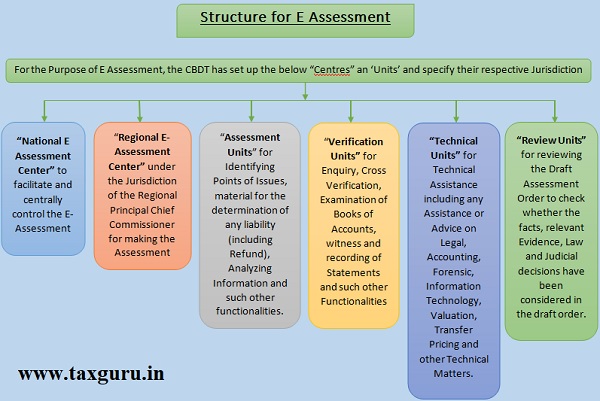 Traditional Income Tax Assessment Model to E-Assessment Model