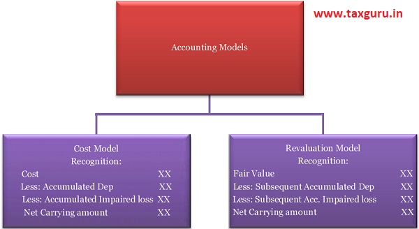 Indian Accounting Standard 16 – Property, Plant & Equipment