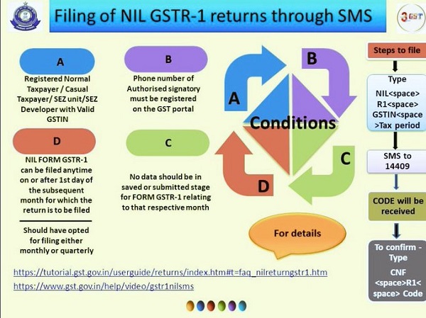 Filing NIL Form GSTR-1 through SMS on GST Portal with FAQs
