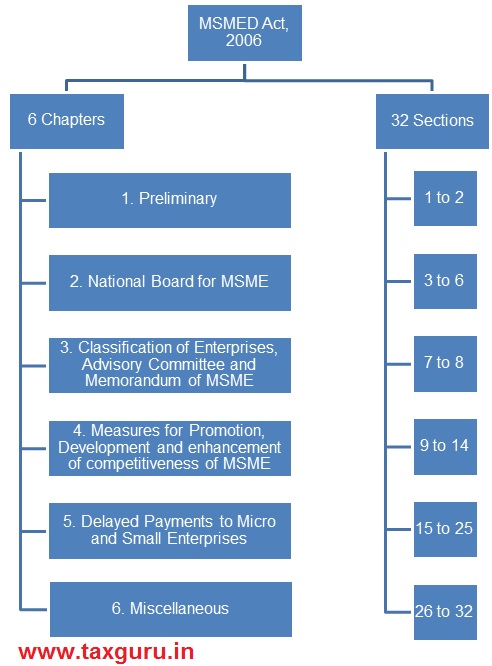 MSME legal backdrops series Part – I