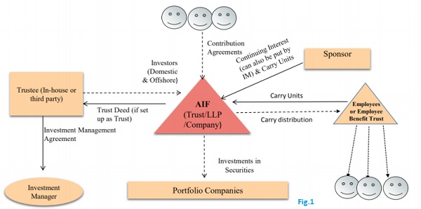 AIFs: Indian Experiments & Way Forward with Tax Efficiency