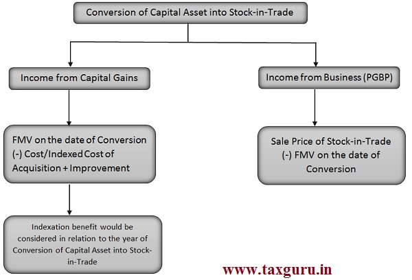 Conversion or treatment of a capital asset as stock-in-trade [Section ...