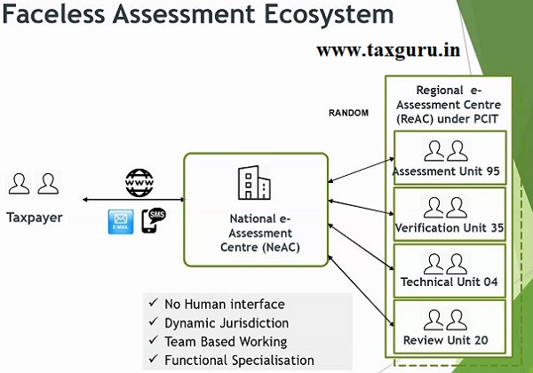 Faceless Tax Assessment System is designed for 21st century