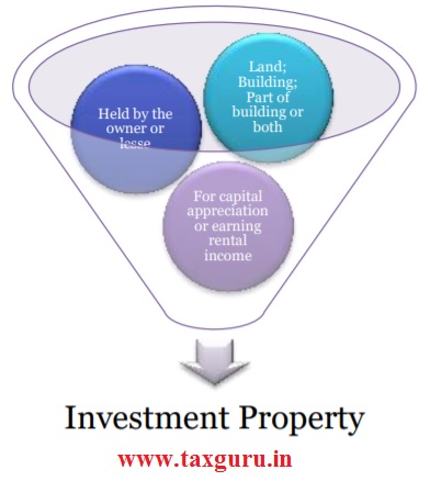 Ind AS 40 – Investment Property – Analysis