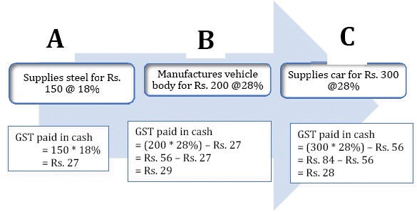 Input services ITC also eligible for refund under Inverted duty structure