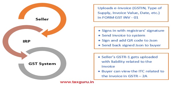GST e-invoice