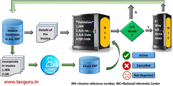 e-Invoicing under GST – A technical Approach