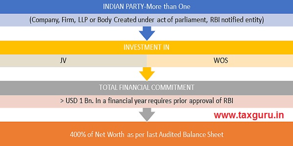 Overseas Direct Investments-Ready Reckoner of Regulation-Quick Insight