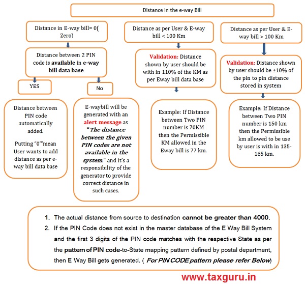 Important Amendment in E-way bill w.e.f 01st January 2021