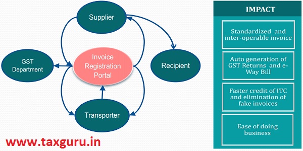 GST E-Invoice System – Key Statistics, Features, Genesis