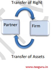 Taxation on Transfer of Capital Asset by Partner or by member of AOP ...