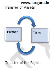 Taxation on Transfer of Capital Asset by Partner or by member of AOP ...