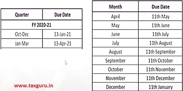 GST return and Its applicable due dates