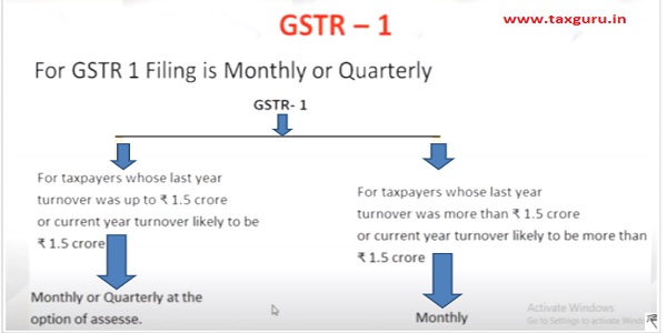 GST return and Its applicable due dates