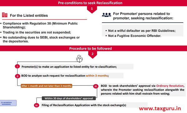 Important Compliances and LODR Regulations of Listed Companies