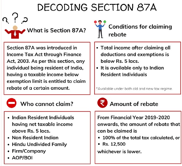 Decoding Section 87A: Rebate Provision Under Income Tax Act