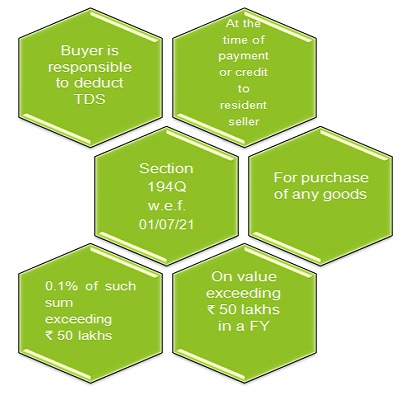 Interplay between Section 194Q and 206C(1H)