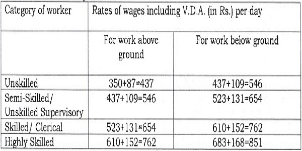 Govt Notifies revised rates of variable DA effective from 01.10.2021