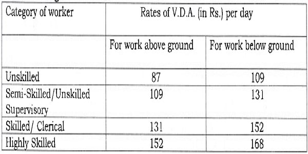 Govt Notifies revised rates of variable DA effective from 01.10.2021