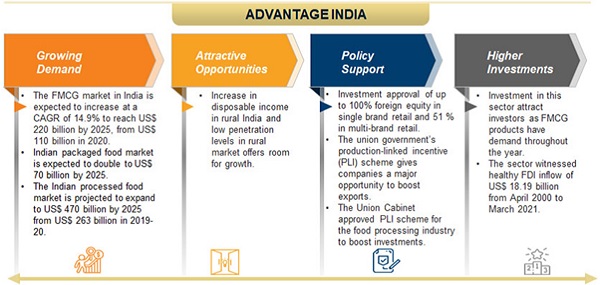Implication of GST on FMCG Sector In India