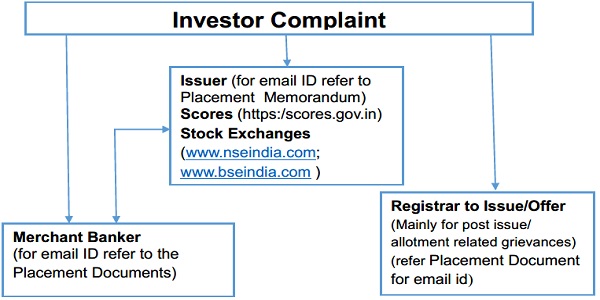 SEBI releases Investors’ Charter-Pvt Placement- Municipal debt securities