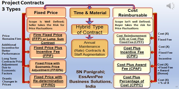 Easy Guide to Project Procurement