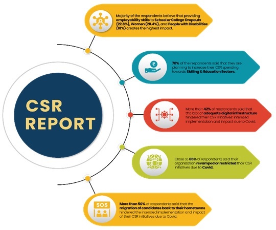 70% of India Inc plans to increase their CSR funding towards skilling ...