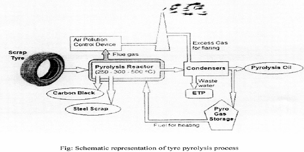 Classification of Tyre Pyrolysis Oil and tyre pyrolysis recovered carbon