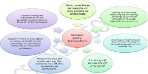Overview of Related Party and Related Party Transaction