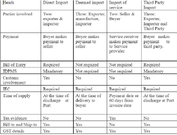 Import and its categories