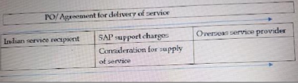 Import and its categories