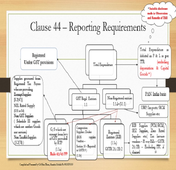 Clause 44 in Form 3CD under Section 44AB of Income Tax Act 1961 – FAQs
