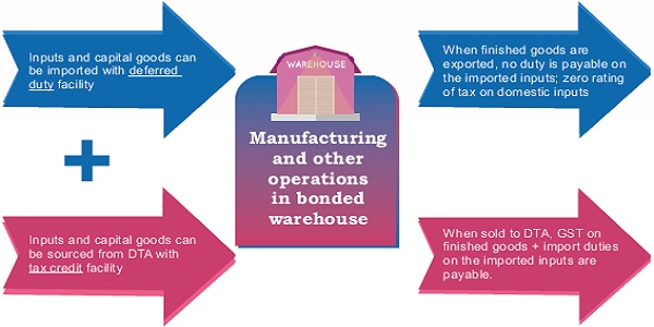 Manufacturing & Other Operations in a Customs Bonded Warehouse (MOOWR)