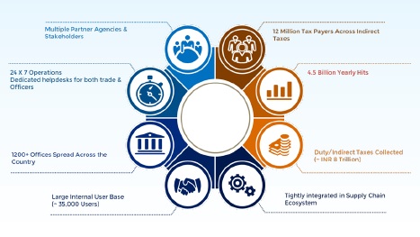 Indian Customs Electronic Gateway (ICEGATE)