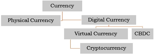 Future of Virtual Currency V/s Physical Currency