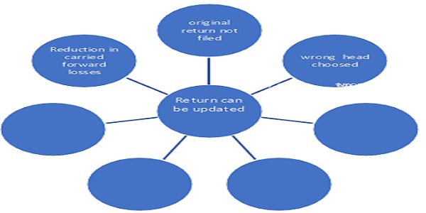 Overview of New ITR form ITR-U