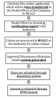 IEPF Authority invites comments for simplifying claims refund process