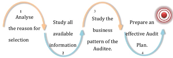 Model GST Audit Manual