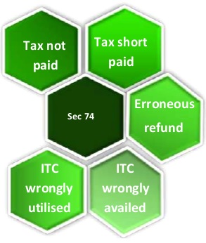 Model GST Audit Manual