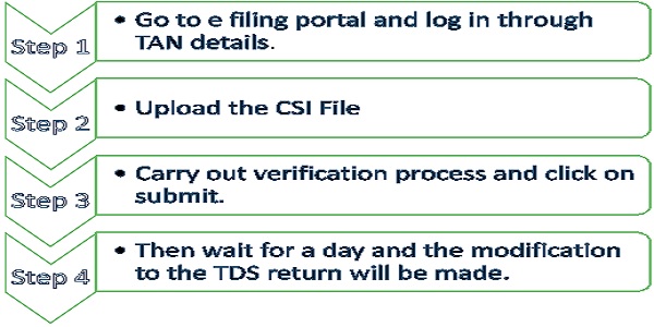 TDS Correction