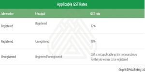 A Complete Study About Job Work and Its Implications under GST Regime
