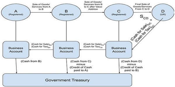 Redeemable Digital Assets for GST Payments: A Solution for ITC Crisis?