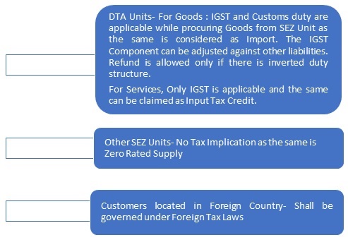 Analysis of GST Provisions Applicable on Special Economic Zone (SEZ) Units